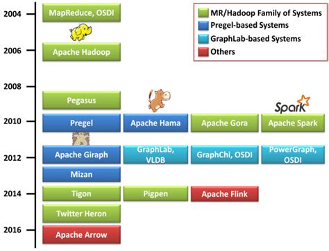 The Timeline Of Some Big Data Solutions And Domain Download