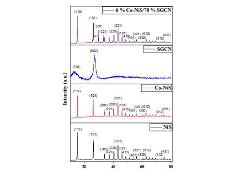 xrd ftir graph with base line and noise correction for thesis