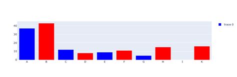 How To Add Two Consequetive Colors To Bars In A Plotly Barchart With