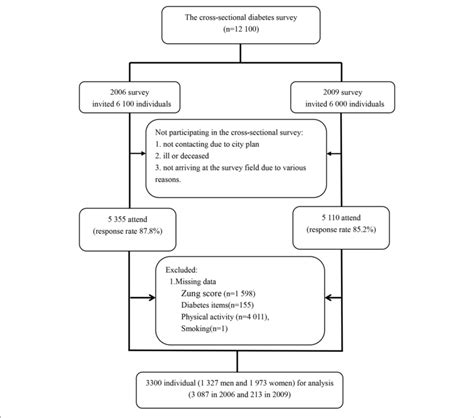 Flow Chart Of Participants Included In The Cross Sectional Analysis Download Scientific Diagram