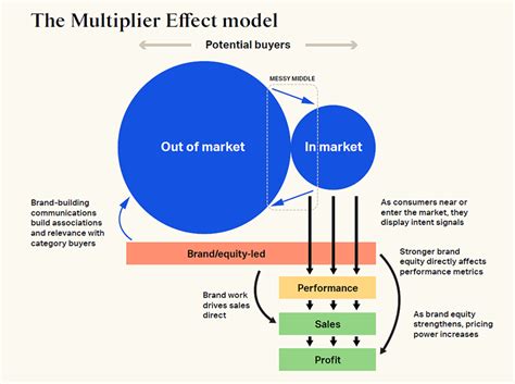 The Multiplier Effect Model Why Integrate Strategies Warc The Feed