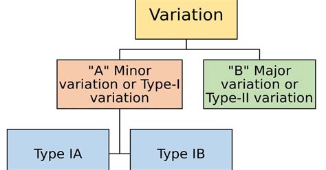 Api Regulatory Guidelines The Gcc Guidelines For Variation