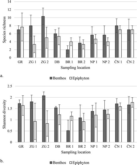 Comparison Of Diversity Indices Between Benthic And Epiphytic Download Scientific Diagram