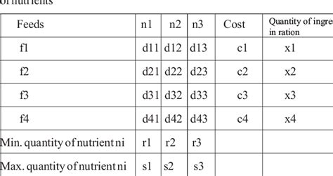 Table 1 From Formulation Of Low Cost Balanced Ration For Livestock