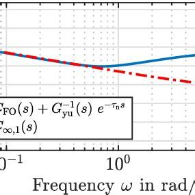 Bode Plot Of The Open Loop Transfer Functions Download Scientific