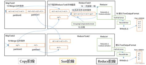 Mapreduce中的reducetask工作机制（hadoop）