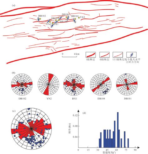 Statistical Diagram Of In Situ Stress Orientation And Fracture Download Scientific Diagram