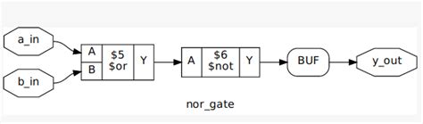 Fundamental Gates Rtl Designs