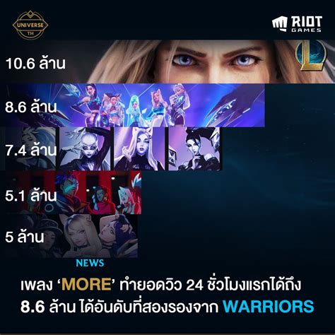 Lol Universe Th 5 อันดับสถิติยอดวิววิดีโอของ Riot Games