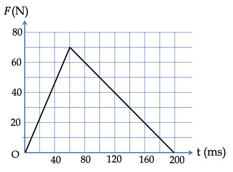 Impulse Physics Graph