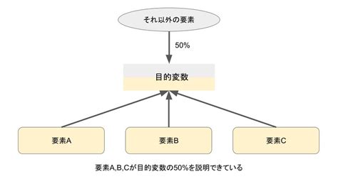 回帰分析の具体例から活用方法を解説 ：データ解析・分析手法 nttコム リサーチ nttコム オンライン