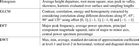 Texture Parameters Used For Surface Roughness Estimation Texture