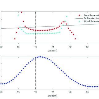 A The Focal Beam Width Along The Z Direction The Beam Width Values Download Scientific