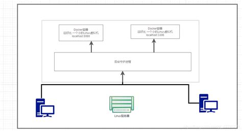 快速入门docker1——介绍及安装docer Csdn博客