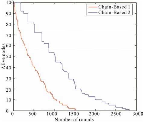 Number Of Alive Nodes Vs Number Of Rounds Download Scientific Diagram