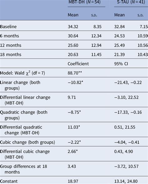 Results From Mixed Effects Random Regression Models For The Primary