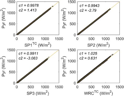 Linear Fits Of Thermopile Pyranometer Versus Silicon Based Sensors The