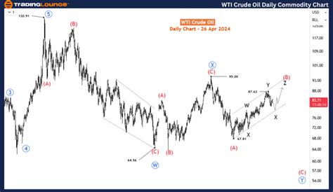Wti Elliott Wave Forecast Navigating Triple Zigzag Patterns In Oil