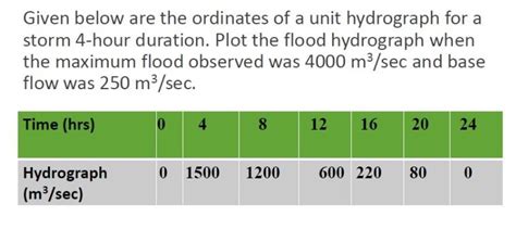 Solved Given Below Are The Ordinates Of A Unit Hydrograph