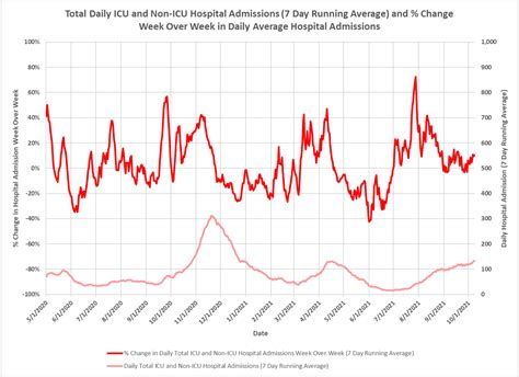 Week Over Week Charts October Healthy Skeptic