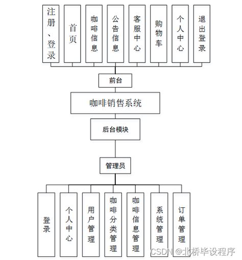ssm java node python php基于web的咖啡销售系统【2024年毕设】 咖啡管理系统ssm csdn博客