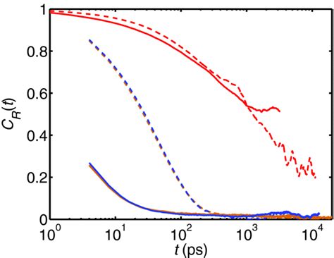 Correlation Functions Of Segment To Segment Distances For Nohms Grafted