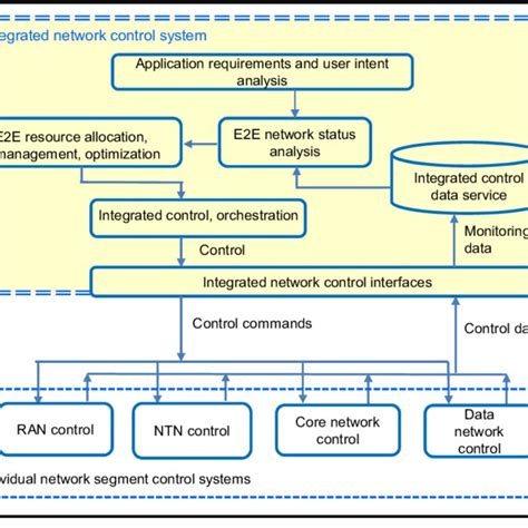 functional architecture of integrated network control system