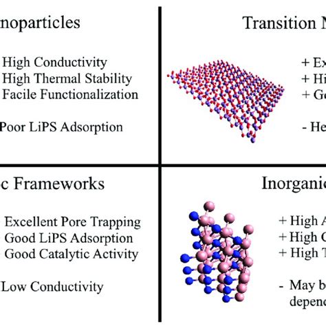 Schematic Showing The Basic Structure Of Carbon Nanoparticles
