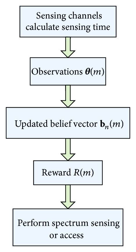 The Procedure In The Pomdp Framework Download Scientific Diagram