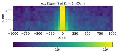 Simulation Of Local Pmma Main Chain Scission Concentration In Pmma Download Scientific Diagram