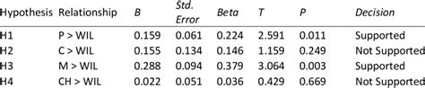 Direct Relationship And Hypothesis Testing Download Scientific Diagram