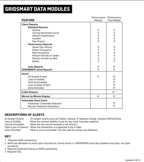 Gridsmart Data Modules Cubic Transportation Systems