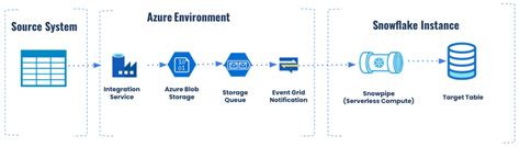 How To Calculate Continuous Data Ingestion Costs Using Snowpipe In