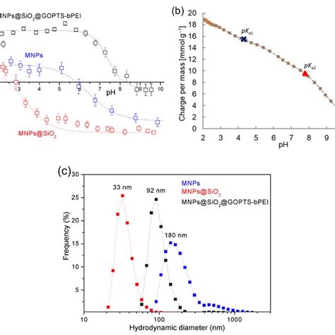 zeta potential measurement as a function of ph for sio2 coated mnps and