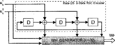 Figure 2 From A Turbo Coded Dscdma System With Embedded Walsh Hadamard