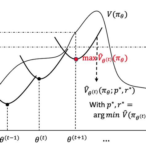A Sketched Visual Illustration For The Minorize Maximization Download Scientific Diagram