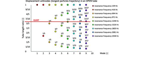 Positions Of Antinodes Of Standing Wave Inside The Empty OPEN Tube With Download Scientific