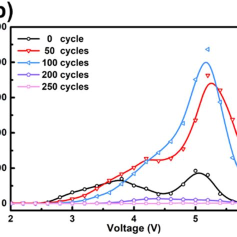 A The Current Density Of Zno Pncs Led Variation With Voltage At