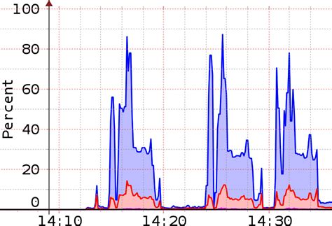 B Dual Core Cpu Usage Benchmark For Cpu 1 Second Em Session Refer