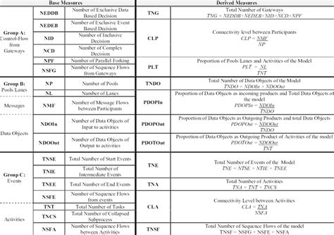 Structural Complexity Measures For Business Process Models Download Table