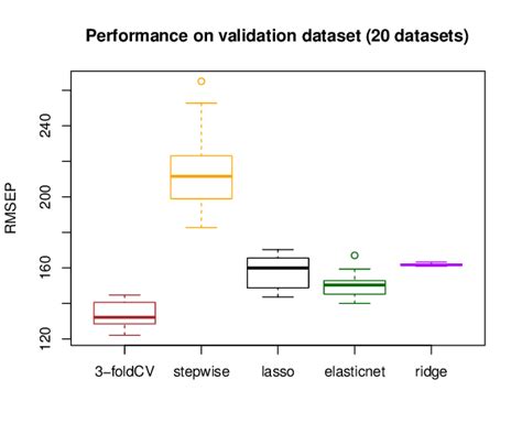 Comparison With Classical Statistical Approaches Simulation 1