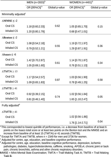 Pdf Steroid And Nonsteroidal Anti Inflammatory Drugs Cognitive