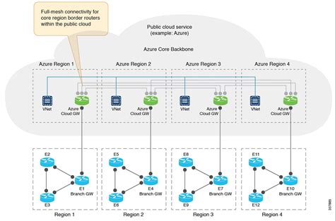 Cisco Catalyst Sd Wan Multi Region Fabric Configuration Guide Multi Region Fabric Using
