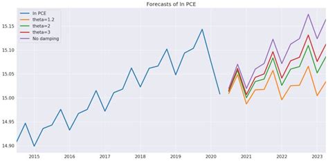 Theta A Time Series Forecasting Method Vamsi Krishna Pirati Posted On The Topic Linkedin