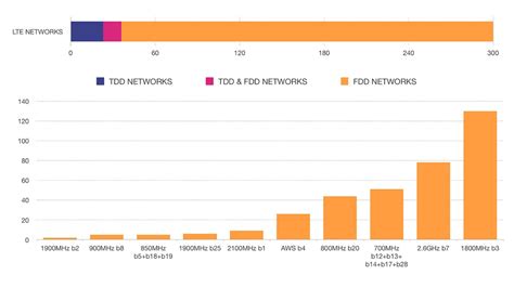 Fdd Tdd Carrier Aggregation Gains Foothold In Korea 4g Lte Telecomtv
