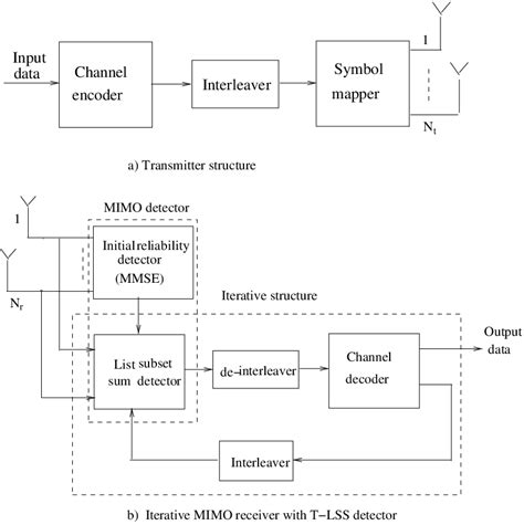 block diagram of turbo mimo system download scientific diagram