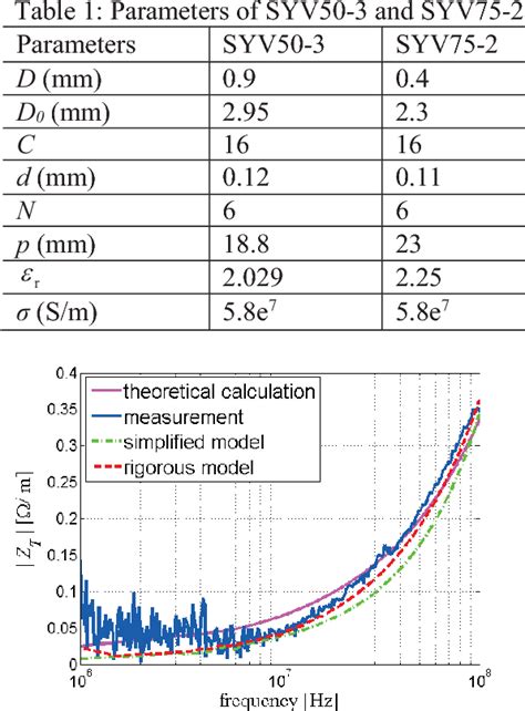 Table 1 From Comparison Of Calculation Methods Of Braided Shield Cable Transfer Impedance Using
