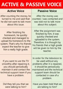 Active And Passive Voice With Useful Methods And Examples