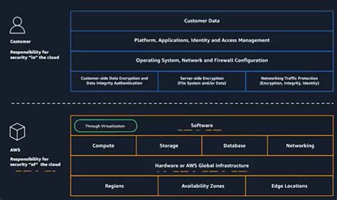 security and the aws shared responsibility model notes by saumya gaur sep 2023 medium