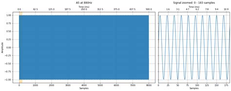 Signals Frequency Analysis
